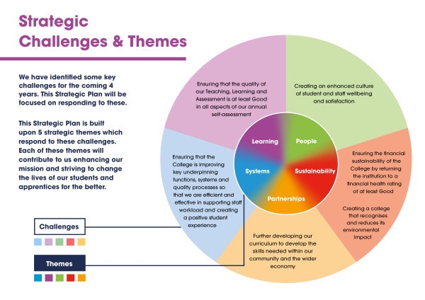 City College Norwich Strategic Plan